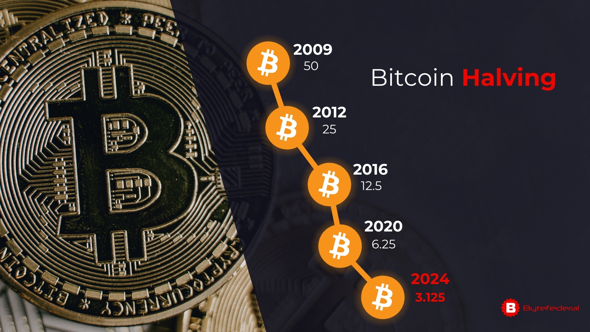 The Bitcoin Halving is Here - News ₿ytes